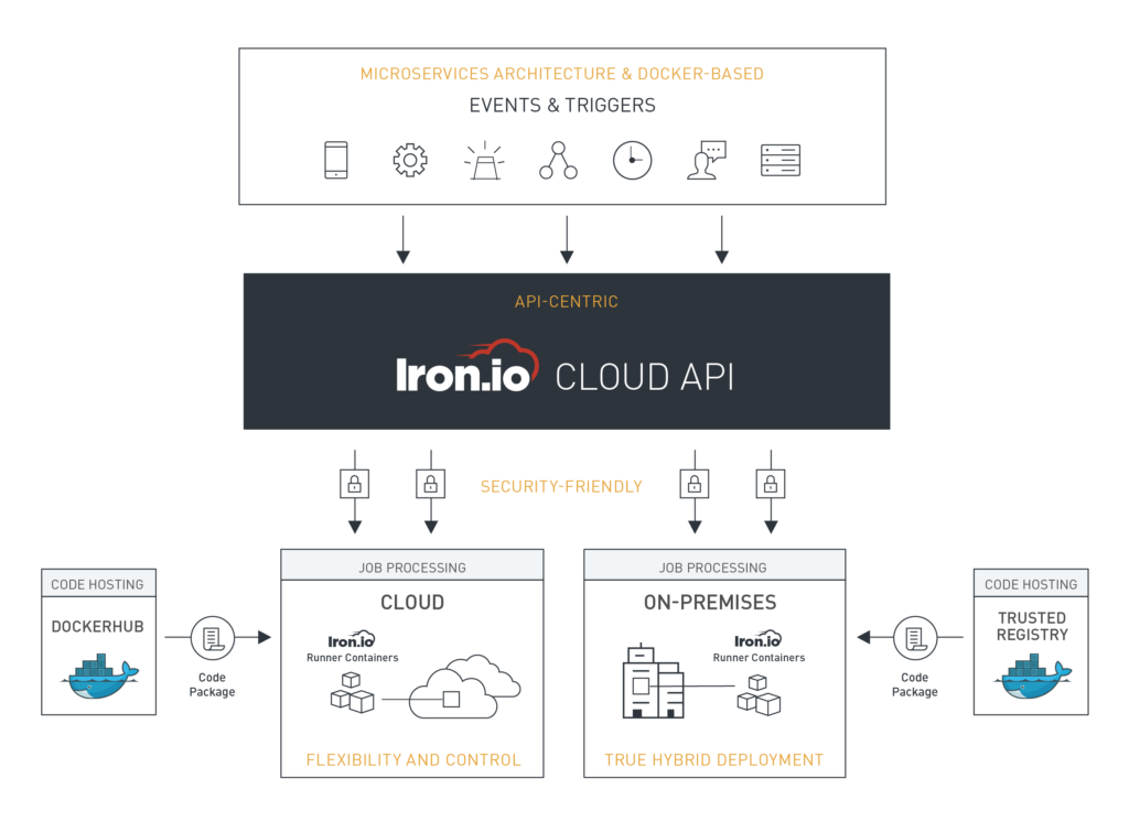 Hybrid_Diagram_V2_Website-04 - The Iron.io Blog